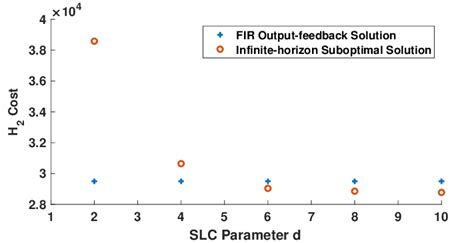 The Proposed Infinite Horizon Suboptimal Solution To The Outputfeedback