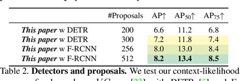 Table 2 From Detecting Objects With Context Likelihood Graphs And Graph Refinement Semantic
