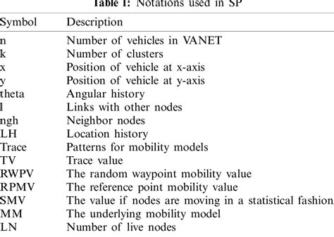 Table 1 From Adaptation Of Vehicular Ad Hoc Network Clustering Protocol For Smart Transportation