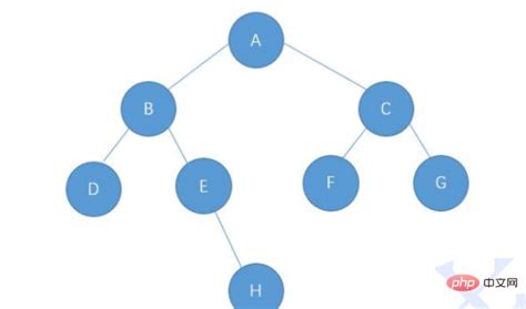 Java实现二叉树的代码怎么写 Java教程 Php中文网