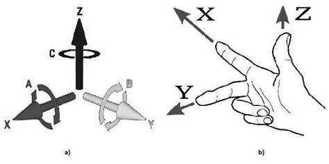 Cartesian Coordinate System A Right Hand Rule B [6] Download Scientific Diagram