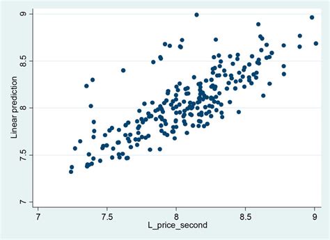 Figure A Predicted Y Axis And Actual Log Price Per Sq Metre Download Scientific Diagram