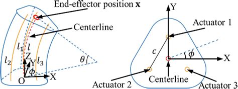 Figure 2 From Design And Kinematic Modeling Of A Pneumatic Soft Bellow Type Wrist Semantic Scholar