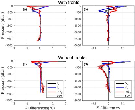Comparison Between The Isobaric Changes From 1999 To 2010 Carried Out Download Scientific