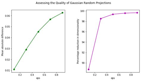 Random Projection Theory And Implementation In Python With Scikit Learn