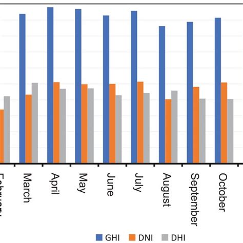 Modelled And Simulated Monthly Estimation Of Global Horizontal Irradiance Download Scientific