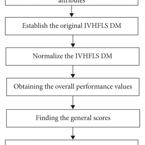 A Flowchart Of The Proposed Madm Method With Hm Operators Download