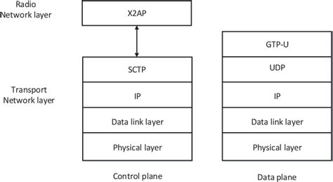 Figure 1 From Analyzing X2 Handover In Lte Lte A Semantic Scholar