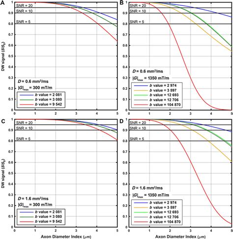 Simulated Diffusion Weighted Signal Based On The Axon Diameter Index