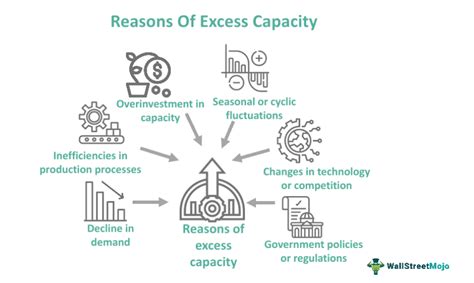 Excess Capacity What Is It Formula Graph Causes Effects