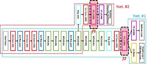 figure 4 from deep convolutional neural network using triplets of faces