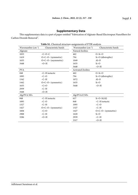 Pdf Fabrication Of Alginate Based Electrospun Nanofibers For Carbon