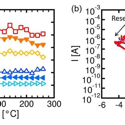 A Resistance Measured At Room Temperature After A 1 H Annealing As A Download Scientific