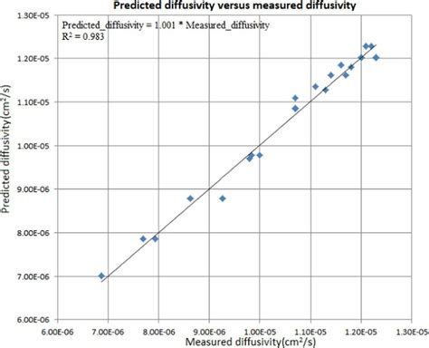 Fitting Plot Of Predicted Diffusivity Versus Measured Diffusivity