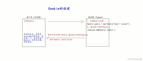 《cookie和session》 csdn博客