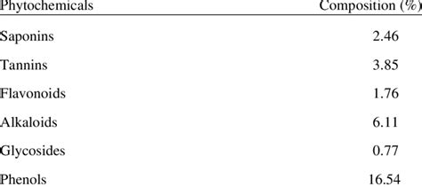 Result Of Quantitative Phytochemical Screening Of Aqueous Fruits