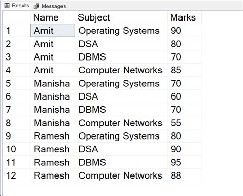 Sql Server Pivot Geeksforgeeks