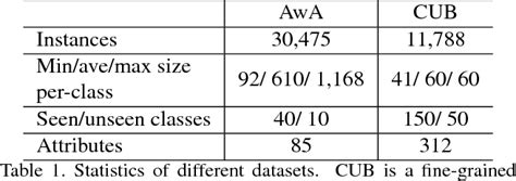 Table 1 From Zero Shot Learning Via Revealing Data Distribution