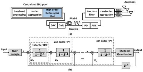 A Pam 4 Based Mfh Employing High Order Delta Sigma Modulation B Download Scientific Diagram