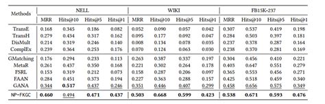 Sigir 2023《normalizing Flow Based Neural Process For Few Shot