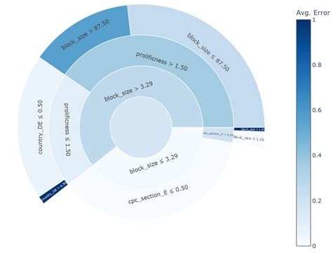 python decisiontrees visualization datascience learning olivier binette phd