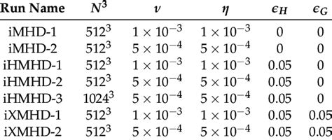 Parameters In Direct Numerical Simulations DNS Download Scientific Diagram