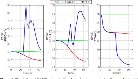 Figure 6 From A Kalman Filtering Algorithm For Measurement Interruption