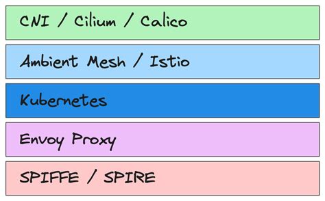 Better Application Networking And Security With Cakes Infoworld