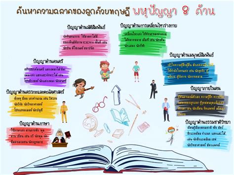 ค้นหาความฉลาดของลูกด้วยทฤษฎี พหุปัญญา 8 ด้าน Brainscan Thailand