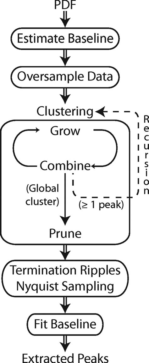 Iucr Algorithm For Systematic Peak Extraction From Atomic Pair Distribution Functions