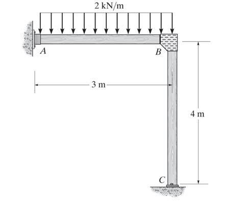 Solved Use The Slope Deflection Equations To Solve Determine