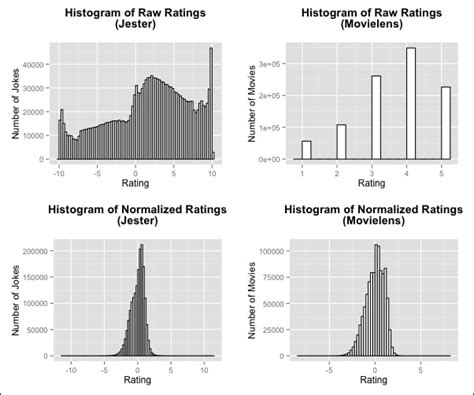 Mastering Predictive Analytics With R