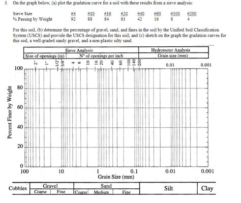 Sieve Analysis Graph