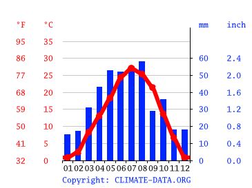 Lamar Climate Weather Lamar And Temperature By Month