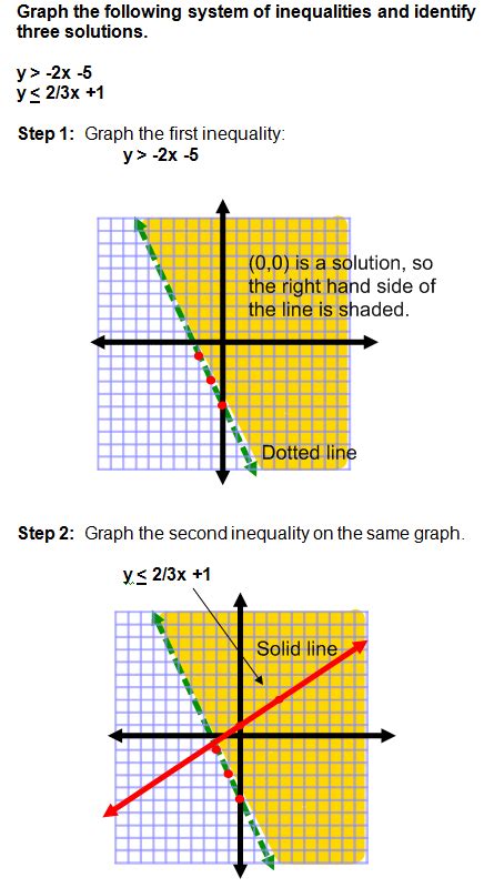 Tutorial Graphing Of Systems Of Linear Inequalities Including