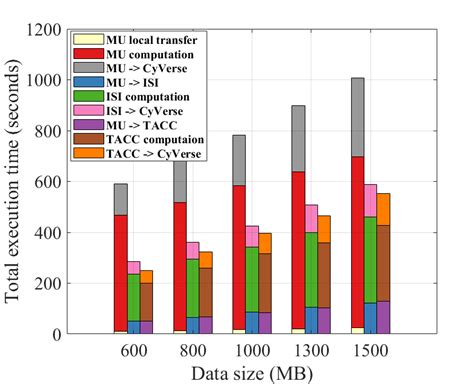 Total Execution Time Baseline Comparison For Rnaseq Workflow Processing
