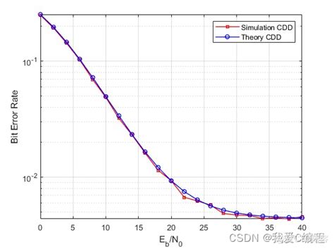 基于matlab的多符号差分球形译码误码率仿真 阿里云开发者社区