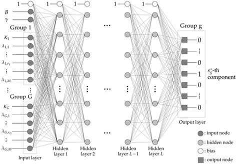 Machine Learning Based Dimension Optimization For Two Stage Precoder In