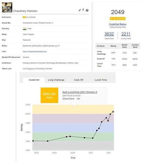 Chaudhary Hamdan On Linkedin Lunchtime 5th Codechef Github