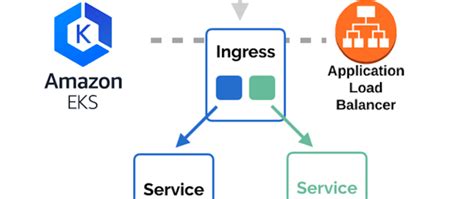 Kubectl Execport Forward With Aws Alb And Nginx Ingress Controller
