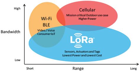 introduction to lora send data between two arduino using lora