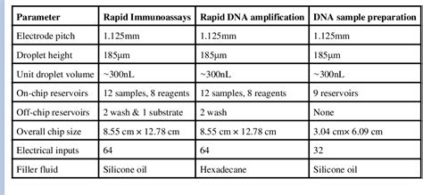 Table 1 From Development Of A Digital Microfluidic Platform For Point