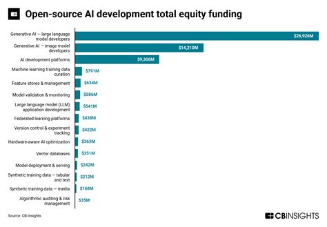 The Open Source Ai Development Market Map Cb Insights Research
