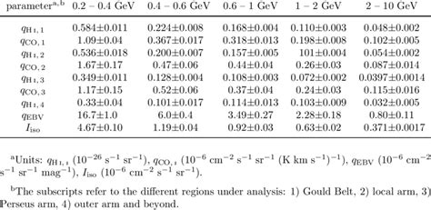 Parameters Of The Diffuse Emission Model Obtained From The Fit To Lat