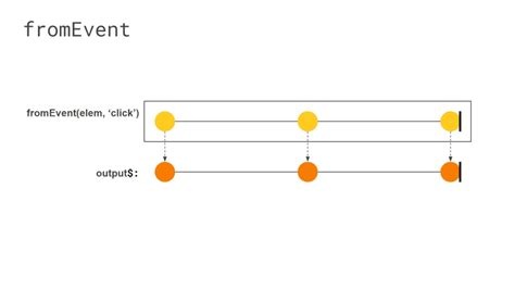 Rxjs Tip Creation Function Fromevent Dev Community