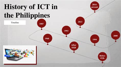 Timeline Ict By Chika Nology On Prezi