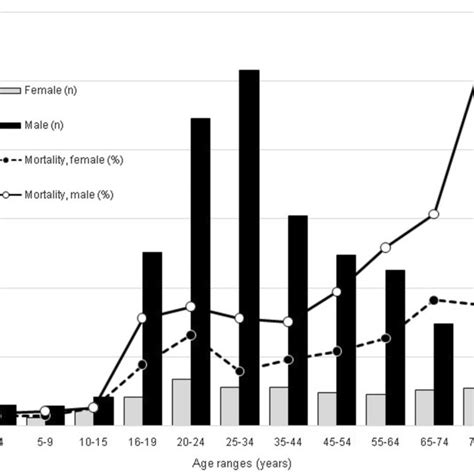 Trauma Cases And Mortality By Age And Sex Trauma Program Fundación