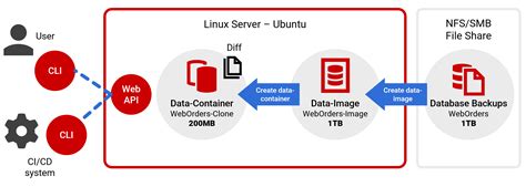 Installing On Vms Running Ubuntu Or Rhel Redgate Clone Product Documentation