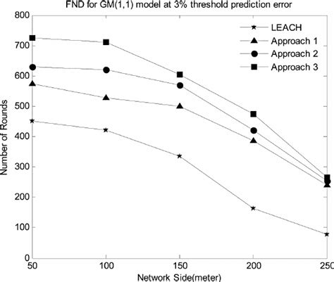 Comparison Of Leach A1 A2 And A3 In Terms Of Fnd At 3 Threshold