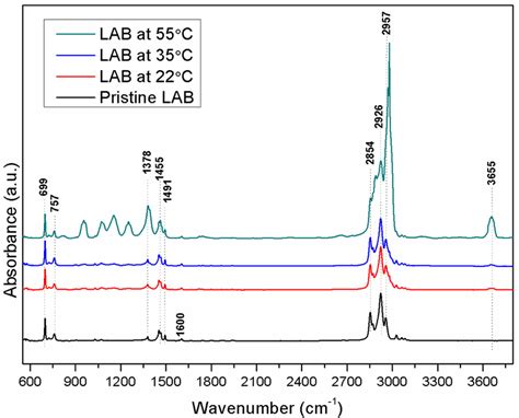 11 Atr Ftir Spectra Of Both Pristine Lab Unaged And Lab After Use Download Scientific
